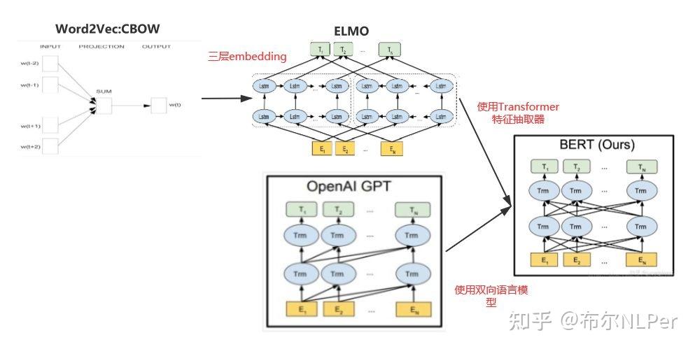 【NLP修炼系列之Bert（一）】Bert的前世今生-理论篇 - 知乎