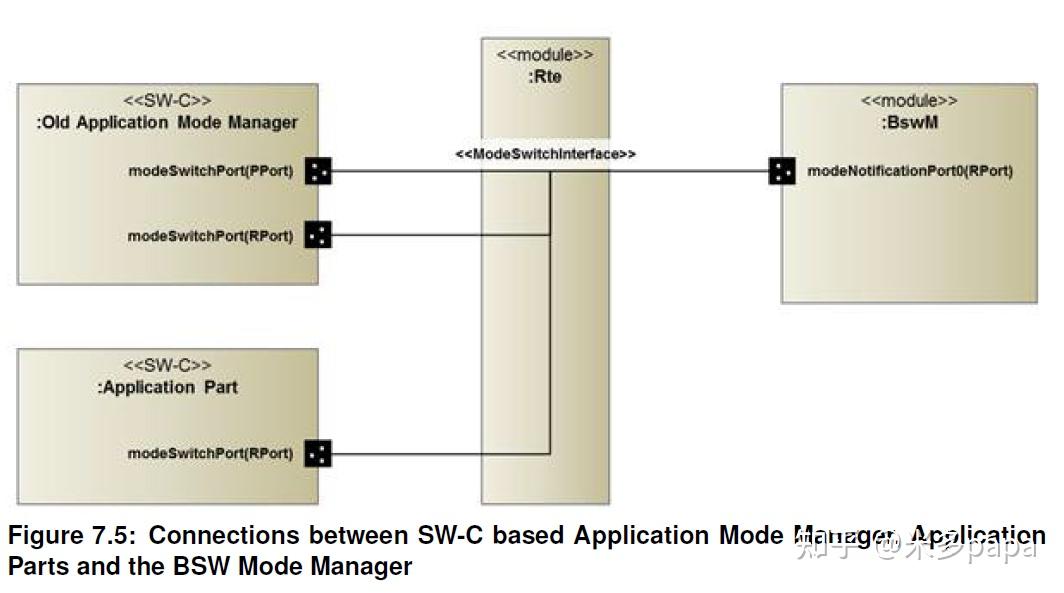 AUTOSAR BswM（BSW模式管理器） - 知乎