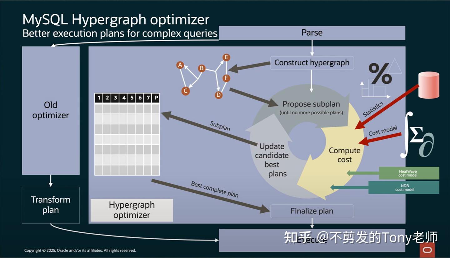 MySQL推出全新Hypergraph优化器，正式进军OLAP领域！ - 知乎