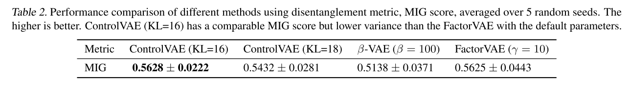 ControlVAE: Controllable Variational Autoencoder论文笔记 - 知乎