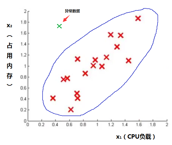 机器学习笔记037 | 多元高斯分布（Multivariate Gaussian Distribution） - 知乎
