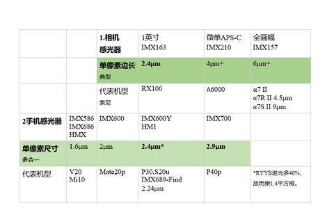 相机传感器IMX600为什么比IMX686更强，求科普？ - 知乎