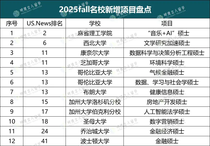 25Fall「超好录的」12个美研项目，MIT、哥大、康奈尔都有机会进了！