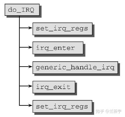 Linux的中断处理机制 [三] - hardirq - 知乎