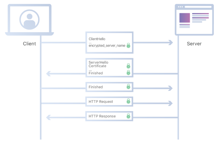 学习：Encrypt it or lose it: how encrypted SNI works