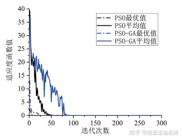 利用PSO-GA 算法的桥式起重机结构轻量化设计* - 知乎