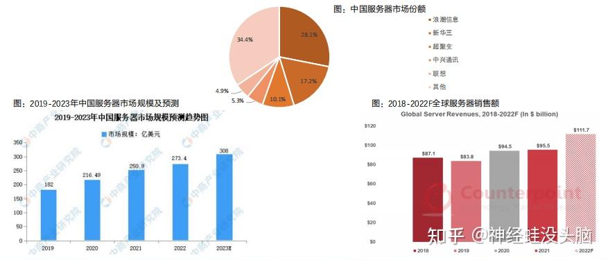 Ai服务器市场、产业链及竞争格局(2023) 知乎