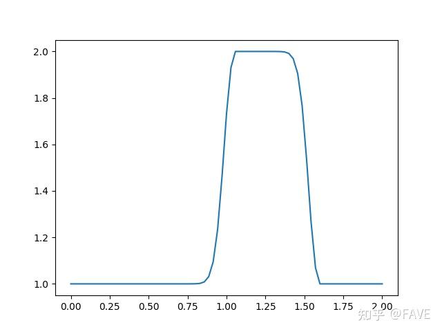 【CFD Python】Convergence and the CFL Condition - 知乎