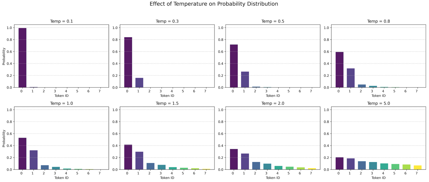 LLM / vLLM : Sampling / 采样介绍 - 知乎