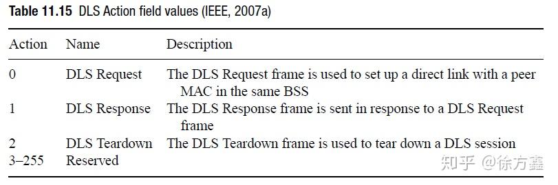 802.11协议精读29：802.11e（Direct Link Protocol，DLS） - 知乎