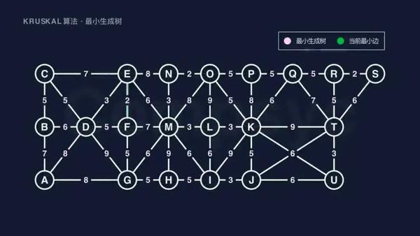 最小生成树(MTS)之Kruskal算法 - 知乎
