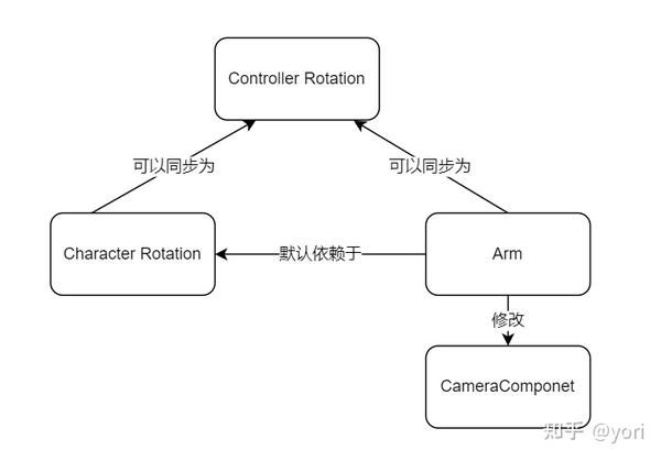 UE4 Camera系统使用与源码分析 - 知乎
