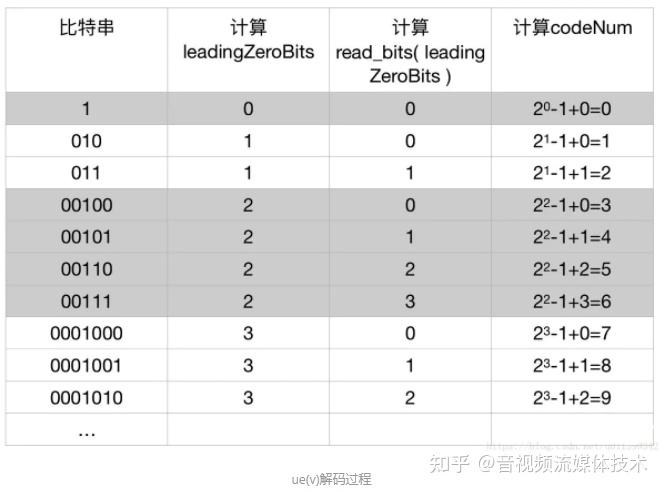 【H264/AVC 句法和语义详解】(五)：Exp-Golomb指数哥伦布编码（理论篇） - 知乎
