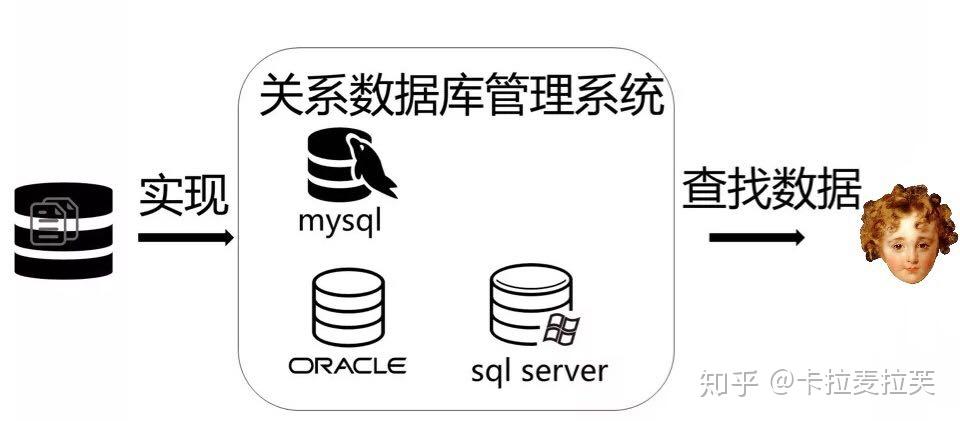 MySQL很难吗？入门介绍 - 知乎