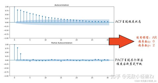 时间序列模型(四)：ARIMA模型 - 知乎