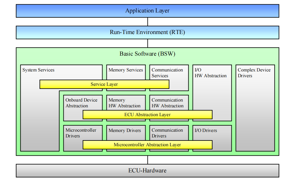 【AUTOSAR】在AUTOSAR环境下开发一个完整的AUTOSAR 4.0软件项目 - 知乎