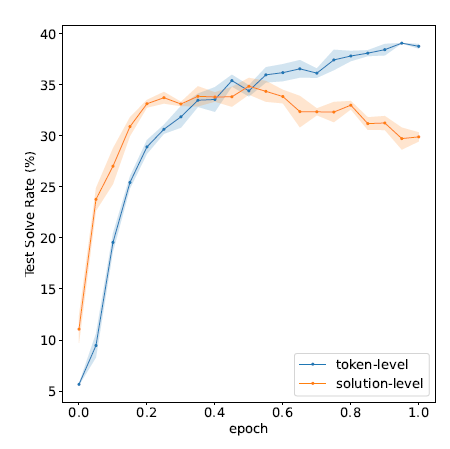 Training Verifiers to Solve Math Word Problems & Let's Verify Step by ...