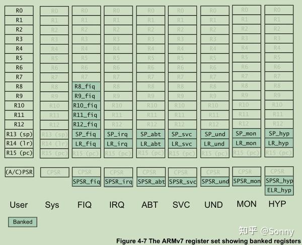 ARM Cortex-A 系列ARMv8-A程序员指南：第4章 ARMv8寄存器 - 知乎