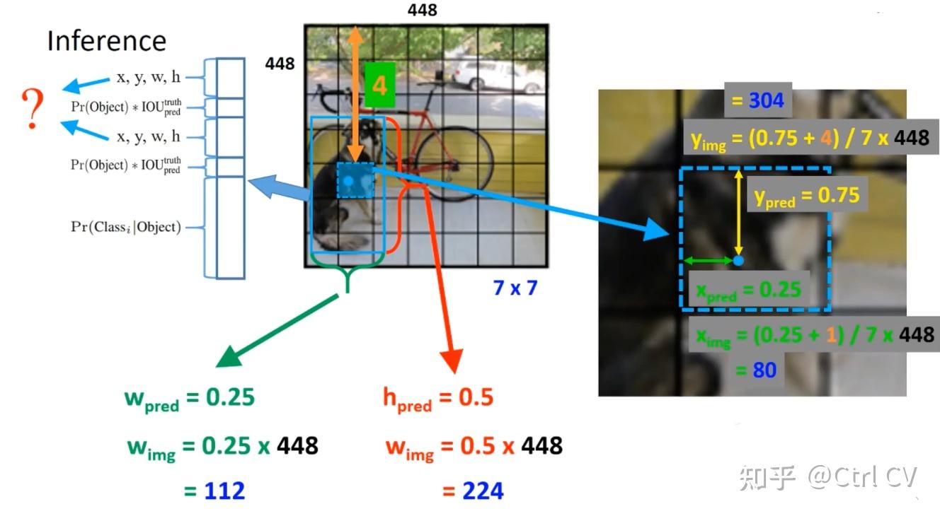 YOLO检测算法 - 知乎