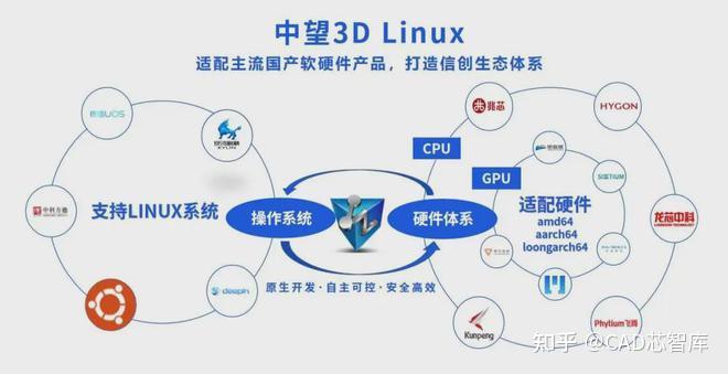 2025年如何选型国产信创三维CAD Linux？-中望3D企业版 - 知乎