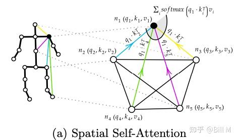 Spatial Temporal Transformer Network for Skeleton-based Action Recognition.(ICPR 2020 ) - 知乎