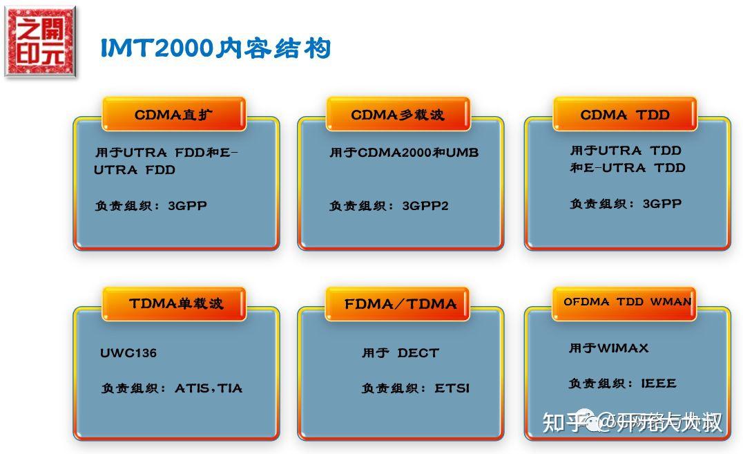 ITU的IMT家族及Network2030 - 知乎