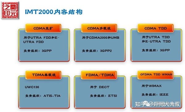ITU的IMT家族及Network2030 - 知乎