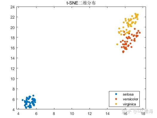 【数据降维-第3篇】t分布-随机邻近嵌入（t-SNE）快速理解，及MATLAB实现 - 知乎
