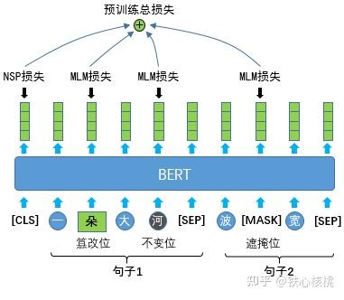“追星”Transformer（三）：Transformer的“左手”——BERT模型