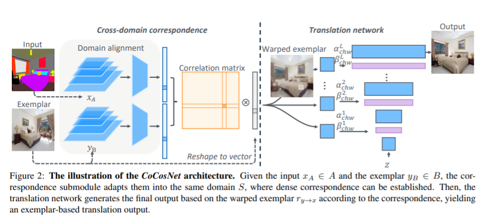 CVPR 2020 | 11篇GAN图像转换img2img 的论文 - 知乎