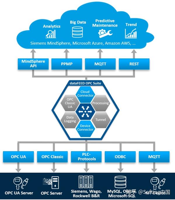Softing dataFEED OPC Suite：赋予工业设备物联网连接能力 - 知乎