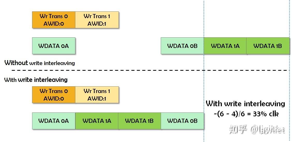 深入理解AMBA总线（十六）AXI设计的关键问题 - 知乎