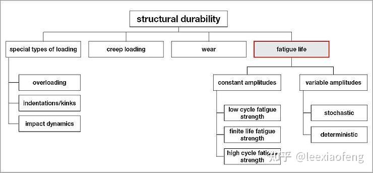 高周疲劳试验（S-N试验），按照DIN 50100、ASTM E466-15、ISO 1099标准 - 知乎