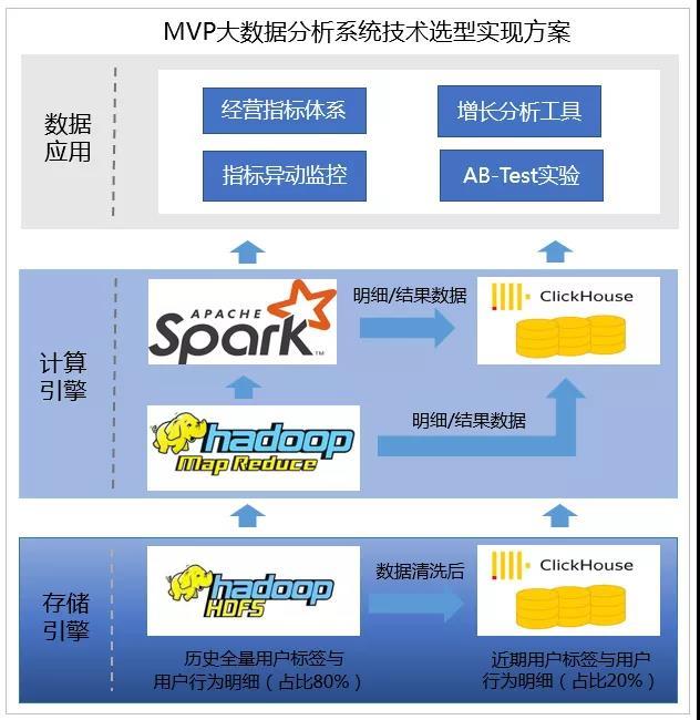 HDFS+ClickHouse+Spark：从0到1实现一款轻量级大数据分析系统 - 知乎