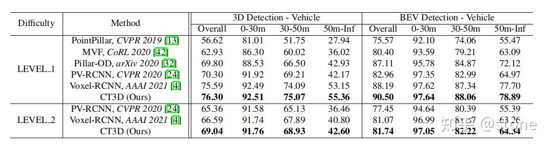 2021ICCV——Improving 3D Object Detection with Channel-wise Transformer - 知乎