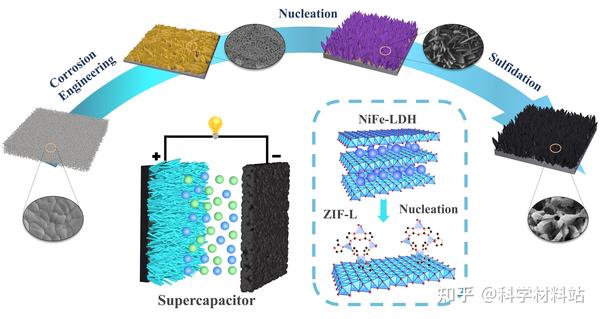江苏大学严学华教授， JMCA：超快金属腐蚀工程助力构筑MOFs 衍生CoSx 作为增强型超级电容器电极 - 知乎
