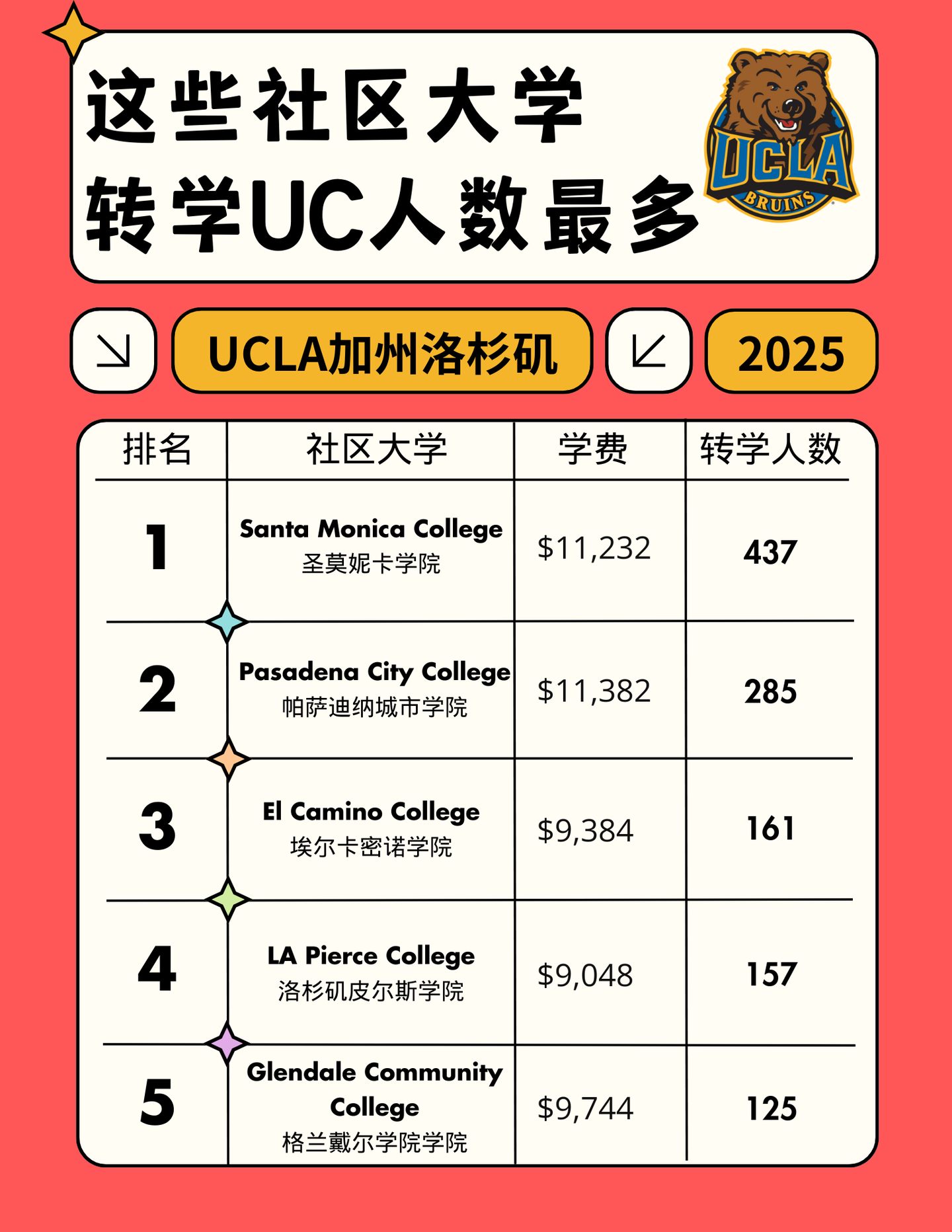 CC转UC | 揭秘加州社区大学转学UC的“黄金通道”：这些学校是顶尖名校的跳板！ - 知乎