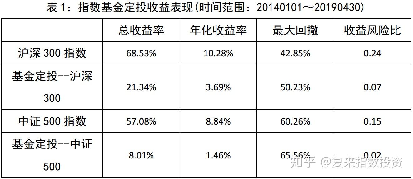 为什么说基金定投不是一个好的投资策略 知乎