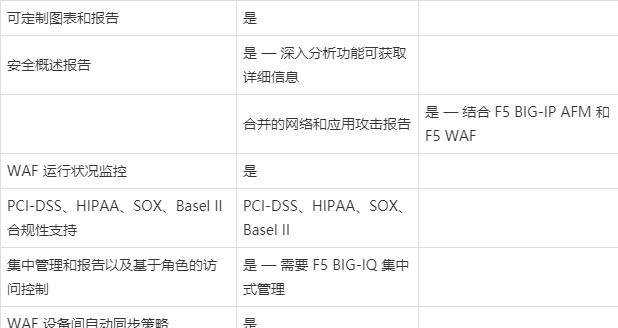 F5 Advanced应用防火墙（WAF）（API安全-新一代WAF）｜BIG-IP平台 - 知乎