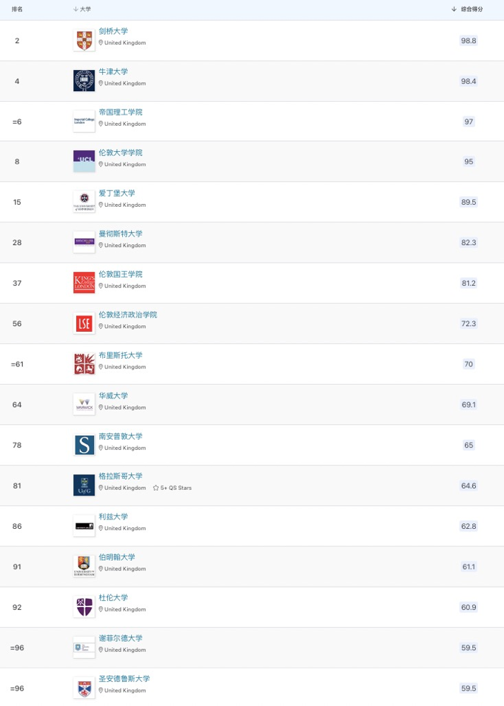 官宣！2023QS世界大学排名发布！剑桥反超牛津，MIT连续11年蝉联世界第一 - 知乎