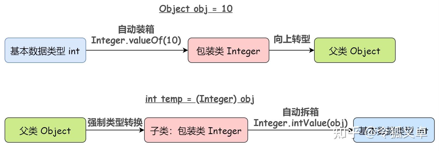 好文分享：Java 中为什么要设计包装类 - 知乎