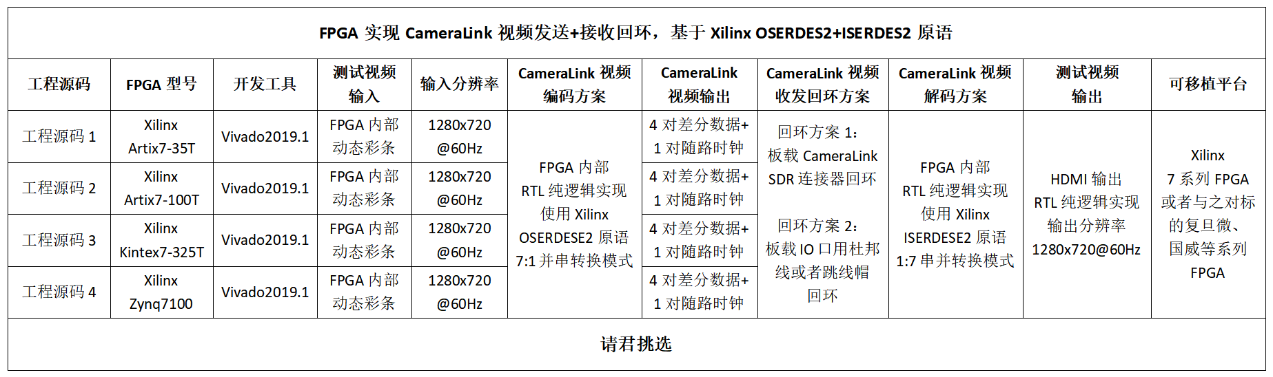 Fpga纯verilog实现cameralink视频接收和发送，附带工程源码和技术支持 知乎