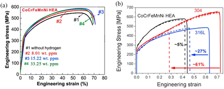 高熵合金CoCrFeNiMn机械性能大全 - 知乎