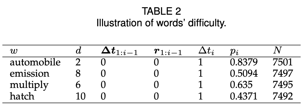 IEEE TKDE 2023 | 墨墨背单词：通过捕捉记忆动态，优化间隔重复调度 - 知乎