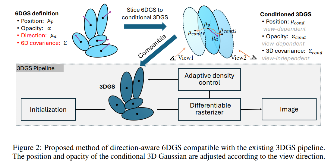 NeRF/3DGS&Beyond10.13（6DGS、SpikingGS、RelitRM、Poison-splat、DifFRelight、MimicTalk、FCGS、MotionGS ...