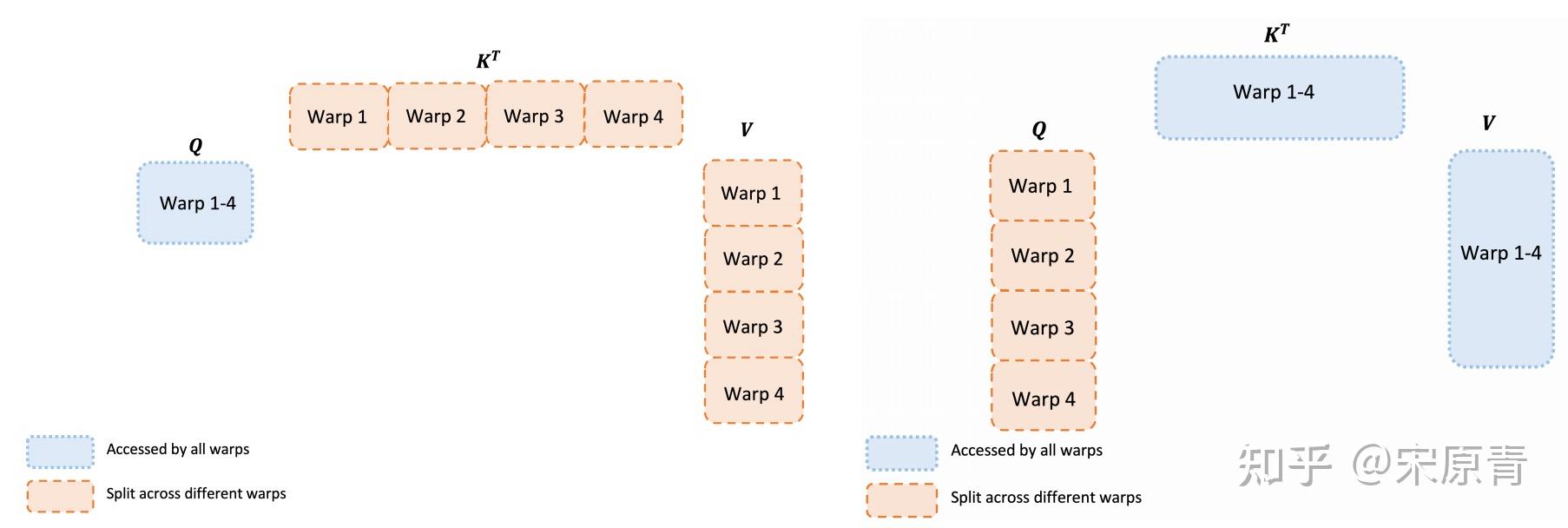 [大模型优化方法]KVCache,GQA,MQA,FlashAttention - 知乎