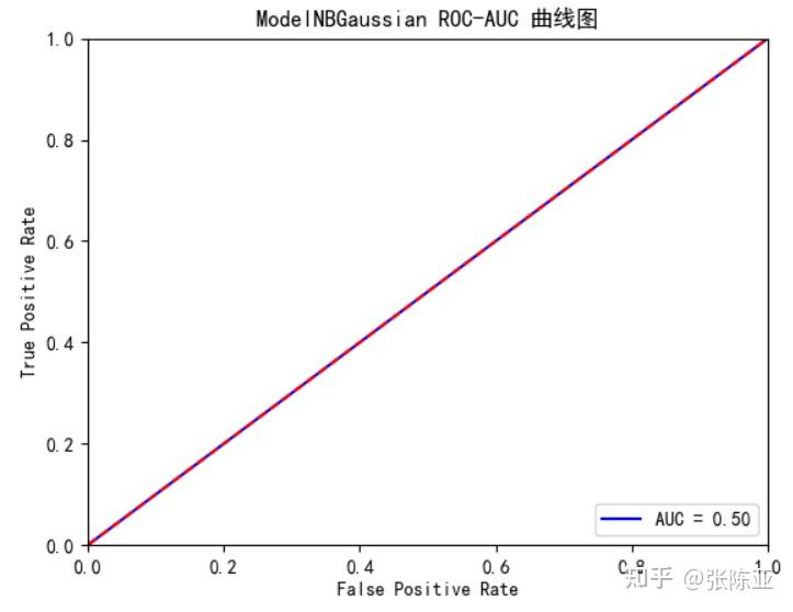 Python实现Naive Bayes贝叶斯分类模型(GaussianNB、MultinomialNB算法)项目实战 - 知乎