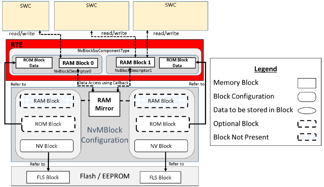 Classic AUTOSAR专题 | 存储模块简介 - 知乎