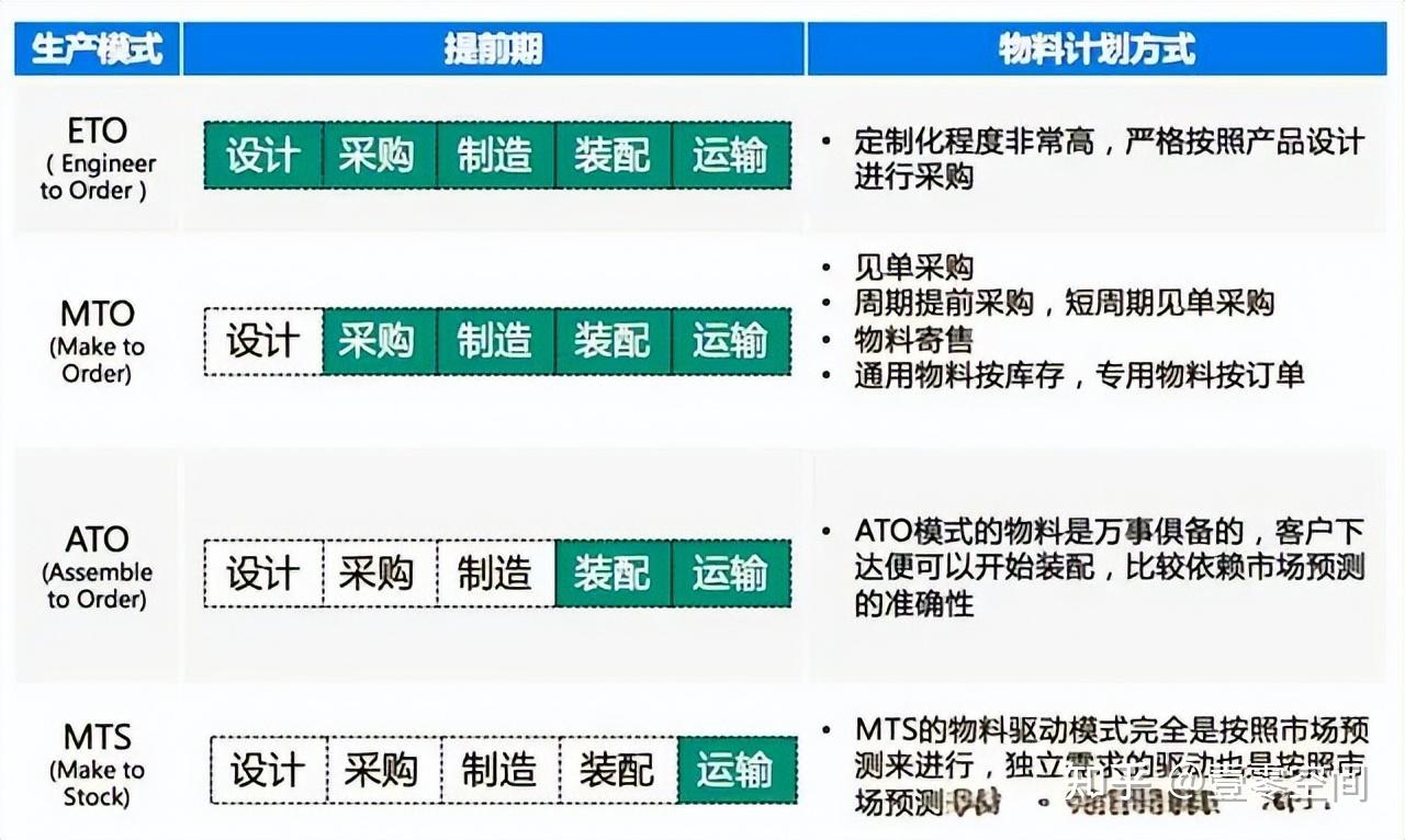 制造业战略指南：五大生产模式（ATO/MTS/MTO/ETO/CTO） - 知乎