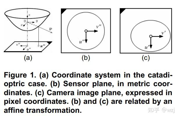 鱼眼全景相机畸变模型 - 知乎